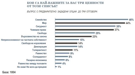 Изследване на ценностните нагласи на българите първа част — ТРЕНД