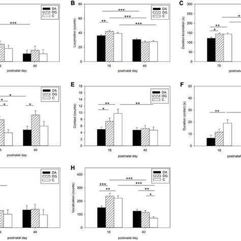 Behavior In The Open Fieldnovel Object Test Latency A Number B Download Scientific
