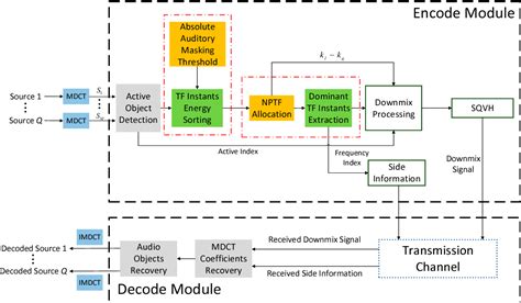Figure 1 From A Psychoacoustic Based Multiple Audio Object Coding