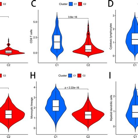 Violin Plot Differences In Immune Cell Infiltration Between Two