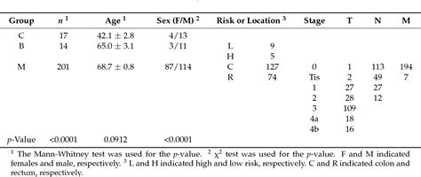 Table 1 From Urinary Polyamine Biomarker Panels With Machine Learning