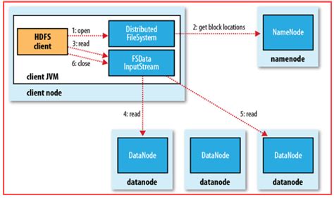 Hadoop（六）之hdfs的存储原理（运行原理） Jstarseven 博客园