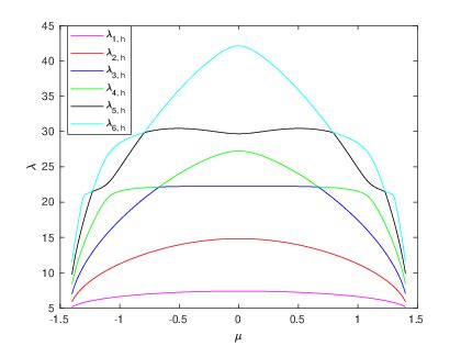 First six sorted eigenvalues when h and µ Download Scientific Diagram
