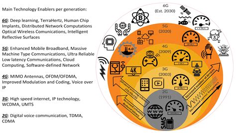 Future Internet Free Full Text From 5g To 6g—challenges
