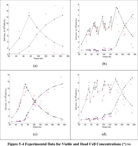 Figure 2 2 From Modelling Batch And Fed Batch Mammalian Cell Cultures For Optimizing Mab