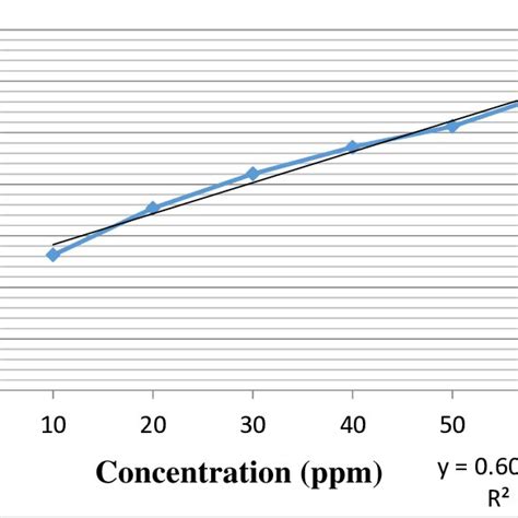 Ethanol Extract Inhibition Curve Download Scientific Diagram