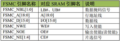 Stm32f4的外部sram原理部分外挂sram 原理图 Csdn博客 Stm32f4的外部sram原理部分外挂sram 原理图 Csdn博客