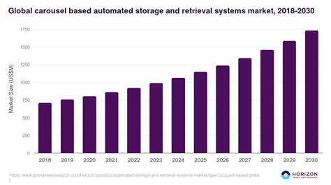 Carousel Based In Automated Storage And Retrieval Systems Market Outlook