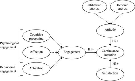 Research Model Note Dashed Lines Represent The Relationships Between