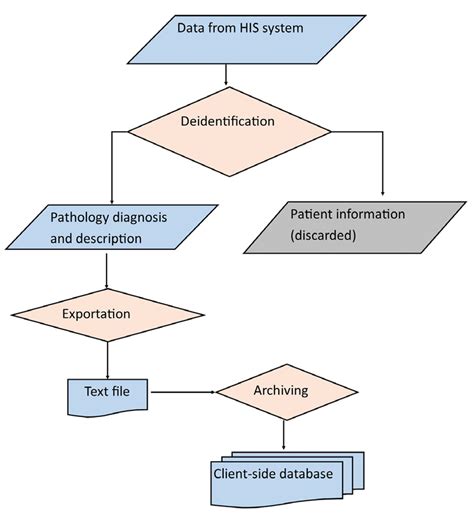 Data Retrieval And Pre Processing Steps Download Scientific Diagram