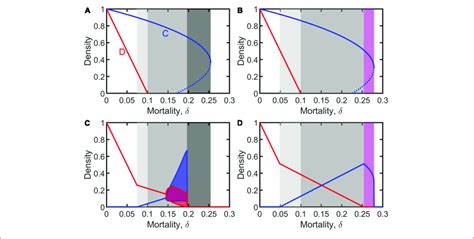 Equilibrium Density Of Cooperators And Defectors Denoted By Blue And