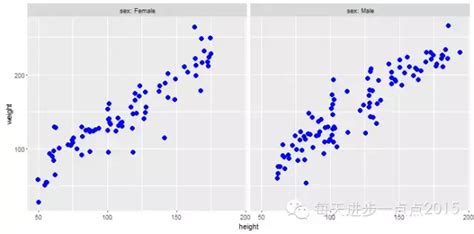 使用ggplot2绘制分面图形 知乎