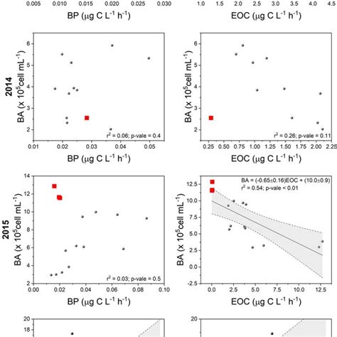 Evolution Of The Bacterial Production Bp Versus The Primary