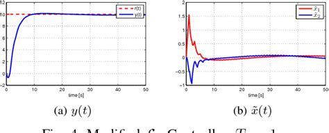 figure 2 from l1 adaptive controller for mimo systems with unmatched