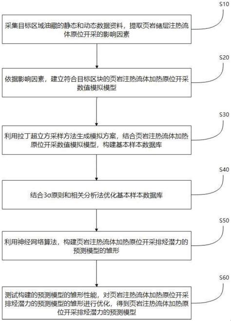 一种基于神经网络的页岩注热原位开采排烃潜力预测方法