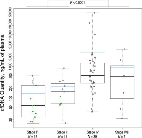 Correlation Between Cfdna Quantity And Tumor Stage Following