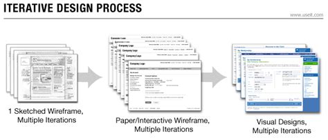 Parallel Iterative Design Competitive Testing High Usability