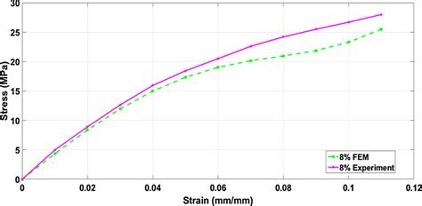 Rve Showing The Periodic Boundary Conditions The Applied Load And The