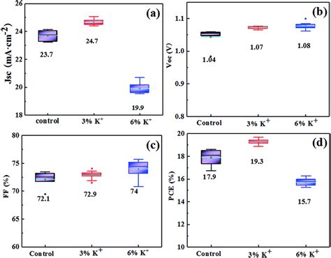 The Box Charts Of Performance Parameters A Jsc B Voc C Ff And Download Scientific