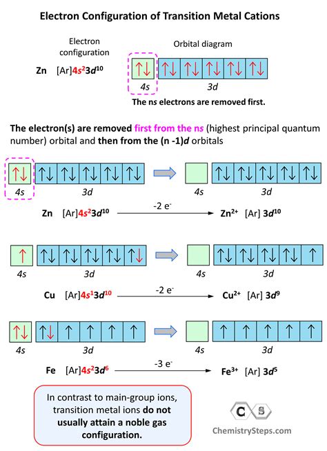 Electron Configuration Of Transition Metal Cations In 2023 Electron