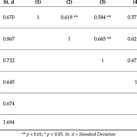 Result Of Correlation Analysis Matrix Download Scientific Diagram