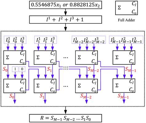 The Optimized Constant Multiplier Proposed By Carry Save Method