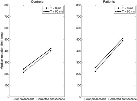 Median Error Prosaccade And Corrected Antisaccade Rts Of Model Controls
