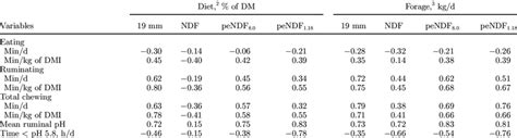 Pearson Correlation Coefficients 1 Between Dietary Particle Size