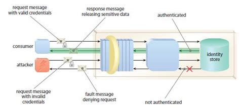 Direct Authentication Wikia Patrones De Diseño Soa Fandom