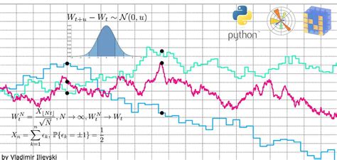 Animated Visualization Of Brownian Motion In Python Rpython
