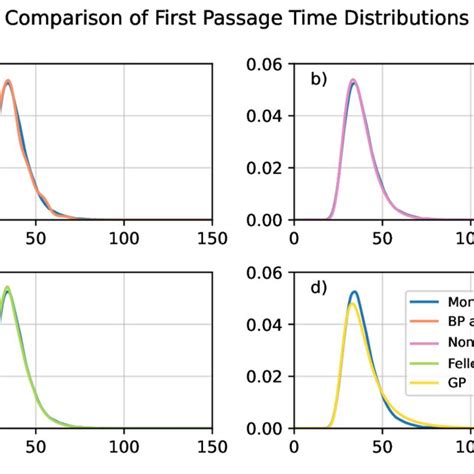 Comparison Of Estimated Probability Density Functions For The First Download Scientific Diagram