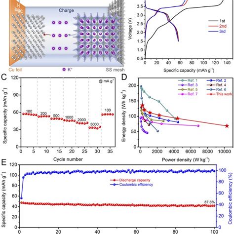 A Chargedischarge Curve In Situ Xrd Patterns And The Corresponding