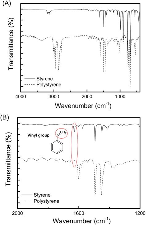 A Ftir Spectrum Of Styrene And Polystyrene After In Situ Sonochemical Download Scientific