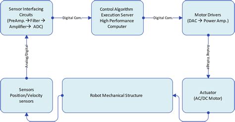 Mechatronics Architecture Of A Robot Download Scientific Diagram