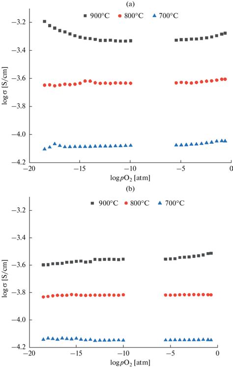 A The Eu 2 Hf 2 O 7 Total Conductivity As A Function Of Oxygen