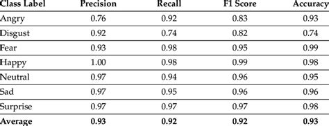 Precision Recall F1 Score And Accuracy Of Dcnn Facial Expression
