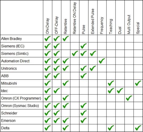 PLC Timer Different Types Explained Ladder Logic World