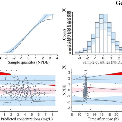 Normalized Prediction Distribution Error Npde Plots Of The Models A Download Scientific