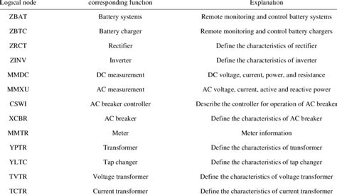 Logical Nodes And Corresponding Function Download Table