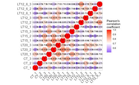Correlation Heatmap For Samplesgroups Based On Pearson Algorithm Correlation Heatmap For Samplesgroups Based On Pearson Algorithm