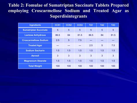 Formulation And Evaluation Of Sumatriptan Succinate Oral Disintegrating Tablets Using Super