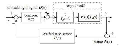 Closed Loop Control System Of Gasline Engine Download Scientific Diagram