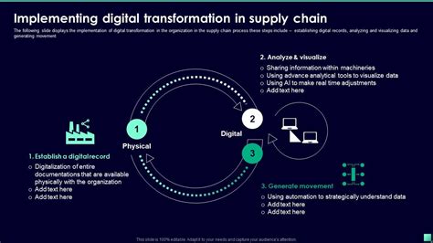 Implementing Digital Transformation In Supply Chain Digital Transformation For Business Ppt Template