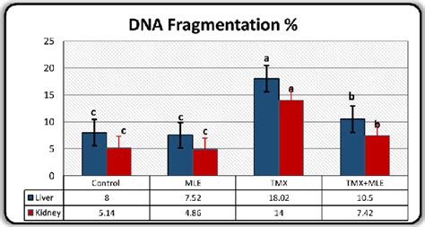 Rates Of Dna Fragmentation Induced By Thiamethoxam Tmx And Or Moringa
