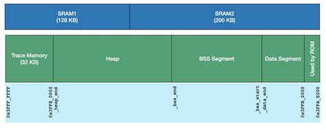 Esp32 Programmers Memory Model · Developer Portal
