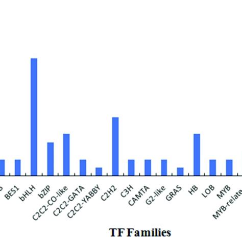 Transcription Factors Tf Families Distribution Of Differentially