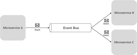 Microservices Conteneurisés Xamarin Microsoft Learn
