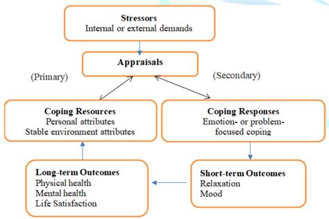 Transactional Model Of Stress And Coping Lazarus And Folkman 1984