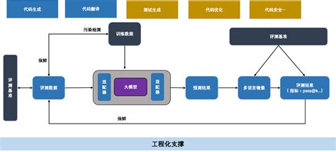 Codefuseeval 代码类大模型多任务评估基准code大模型 专利 Csdn博客 Codefuseeval 代码类大模型多任务评估基准code大模型 专利 Csdn博客