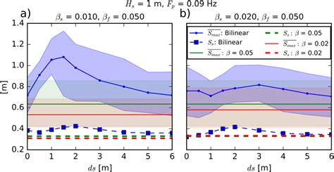 Maximum Solid Lines And Significant Dashed Lines Swash As A Download Scientific Diagram